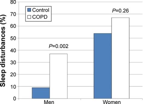 Full Article Sex Differences In Reported And Objectively Measured Sleep In Copd