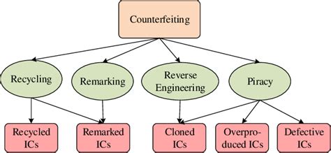 Figure 1 From Efficient Strategies For Detection And Avoidance Of Counterfeit Ics Semantic Scholar