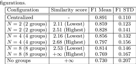 Table I From A Clustering Strategy For Enhanced Fl Based Intrusion