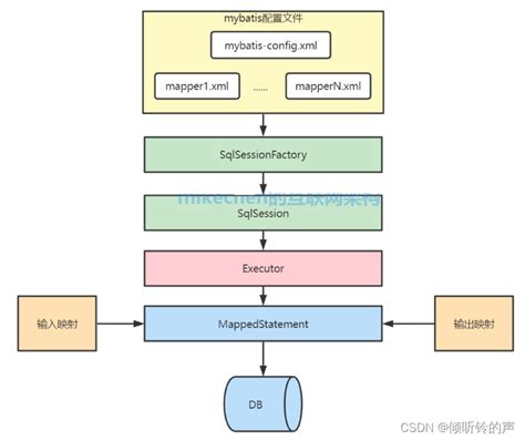 深入详解mybatis的架构原理与6大核心流程掌握 Mybatis 的设计思想和原理mapper 接口的使用和原理动态sql 的使用 Csdn博客