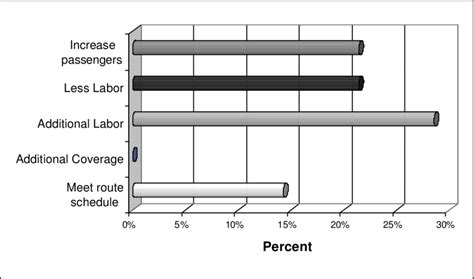 Results Since Large Urban Transit Systems Have Implemented EFC N Download Scientific Diagram
