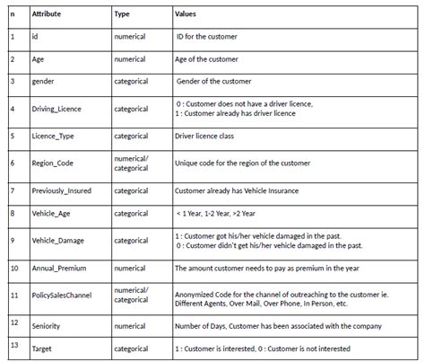 Github Ghodratrezaeivehicle Insurance Classification Doing The Classification For A Data