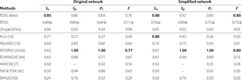 experimental results for irma network reconstructed from on dataset