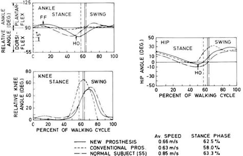 relative angular rotations of ankle knee and hip during amputee