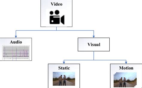 A Video Consists Of Audio And Visual Content Therefore Audio And