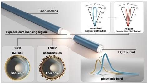 Sensors Mdpi On Linkedin Spectral Analysis Methods For Improved