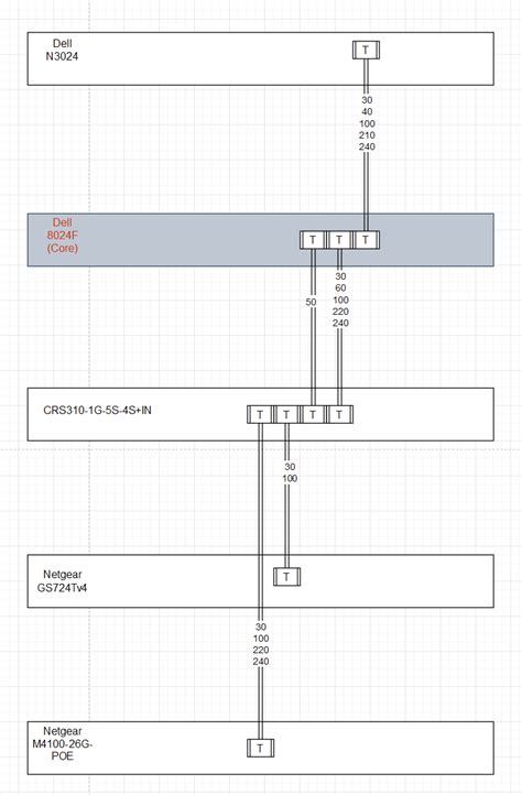 How To Configure Identical Vlan On Different Ports On The Same Bridge