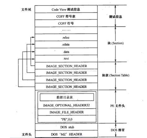 pe文件结构（一） 基本结构 pe文件在磁盘与内存中的关系 csdn博客