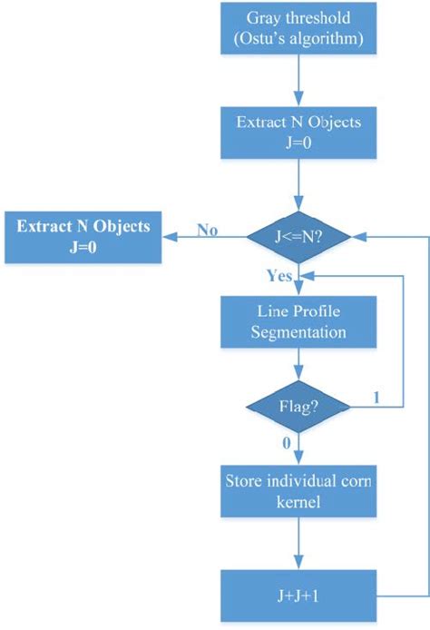 the segmentation process is explained by a flow chart