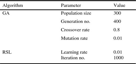 Table 1 From Auto Mpg Prediction Using Tree Architectures Of Fuzzy