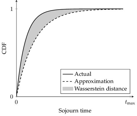 Graphical Interpretation Of The Wasserstein Distance Between The Actual
