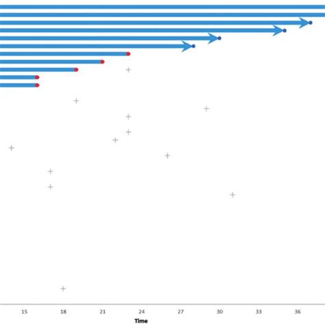 Time And Duration Of Response Swimmers Plot Showing Time To Best Download Scientific Diagram