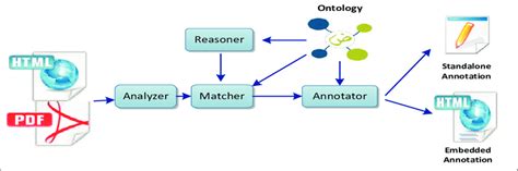 Architecture Of The Proposed Semantic Annotation System Download
