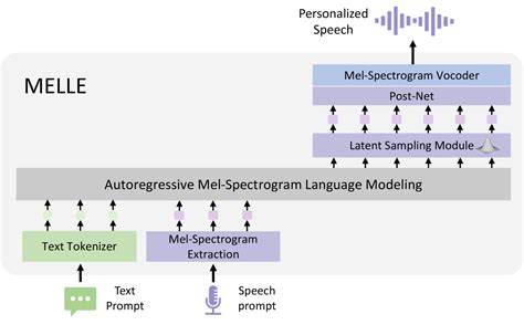 phonetic enhanced language modeling for text to speech synthesis ai