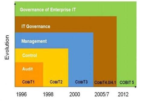 Figure 1 From The It Governance Measurement Using Cobit 5 Framework In Quality Assurance