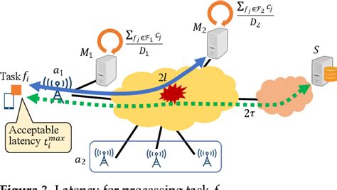 Figure 3 From Optimal Task Allocation Algorithm Based On Queueing Theory For Future Internet