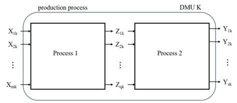 Figure 3 Two Stage Dea Model Evaluating Greenhouse Gas Emission Reduction Efficiency Of Oecd