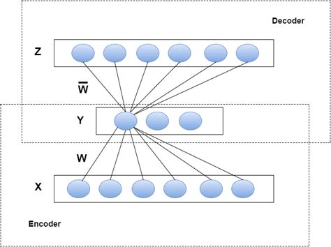 A Deep Autoencoder Where Intermediate Layers Provide Increasingly More Download Scientific
