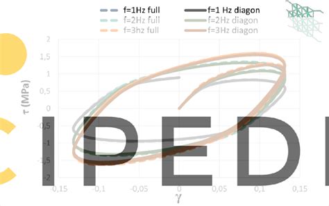 Stress Strain Curves For The Rve Filled Model And The Calibrated