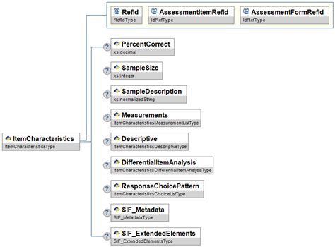 Sif Implementation Specification Unity Assessment Working Group