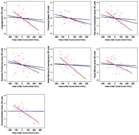 Apolipoprotein E Genotype Cortisol And Cognitive Function In