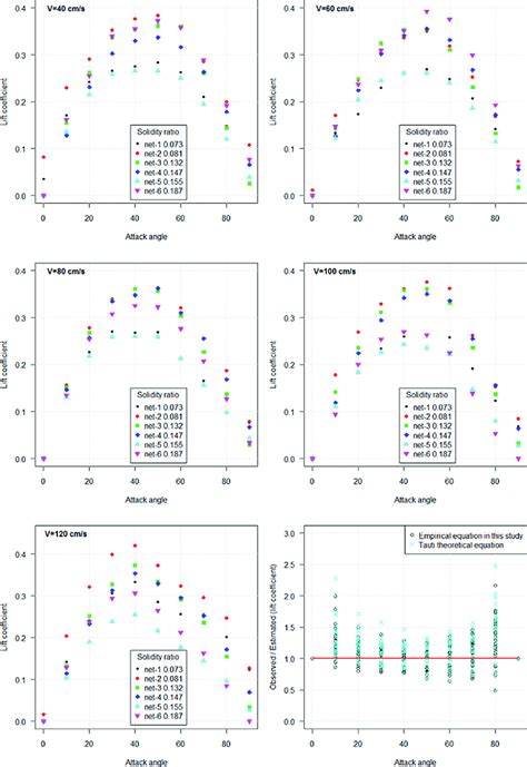 Comparison Of Lift Coefficient Of Inclined Knotless Nylon Netting Download Scientific Diagram
