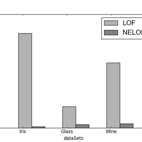 Execution Time Of Nelof And Lof On Different Datasets Download