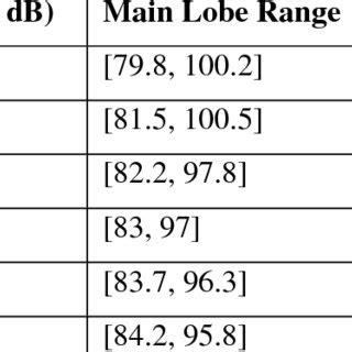 PDF Uniformly Spaced Planar Antenna Array Optimization Using Cuckoo Search Algorithm