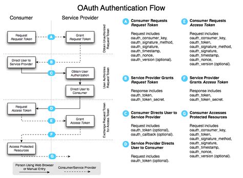 oauth client