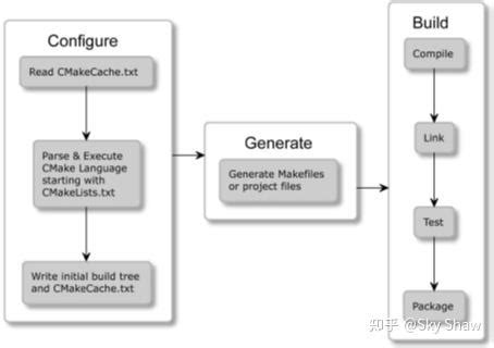 CMake入门笔记系列一CMake编译过程详解 Micro CMake for C 知乎