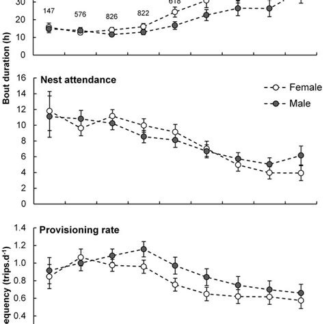 Sex Specific Behavioural Parameters Of Adult Cape Gannets At Bird