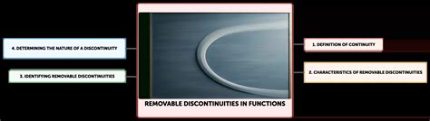 Removable Discontinuities In Functions Algor Cards