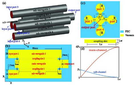 A Combiner 3d Structure B Longitudinal Structure View C