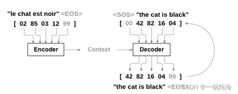 Seq2seq （中英对照翻译）attention基于tensorflow框架的seq2seq中英机器翻译模型云盘下载 Csdn博客