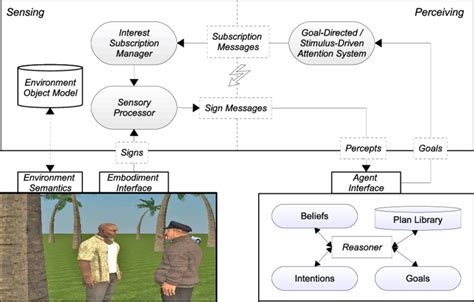 Perception Framework Download Scientific Diagram