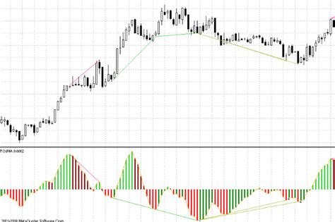 Osma Divergence Mt4 Indicator Free Download