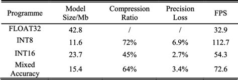 Table 8 From Rapid Detection Of Pcb Defects Based On Yolox Plus And