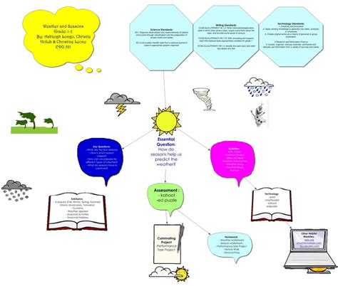 Concept Map Weather And The Four Seasons