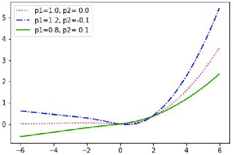 Activation Function Graph Download Scientific Diagram