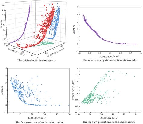 The Optimization Results Of The Capacity Configuration Were Obtained Download Scientific