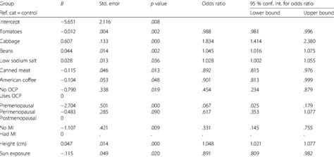 Parsimonious Logistic Regression Model Download Table