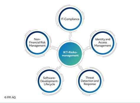Software Lifecycle Management