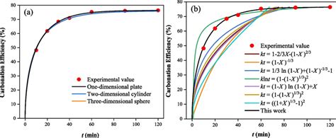 Comparison Of The Non Linear Fitting Results For A Modified Shrinking Download Scientific