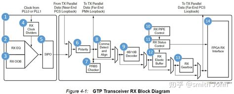 【vivado Ip】7 Series Fpgas Transceivers Wizard Rx 知乎