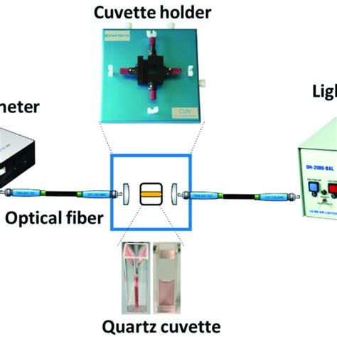 Schematic Diagram Of Experimental Setup For Uv Vis Study Of Aunps