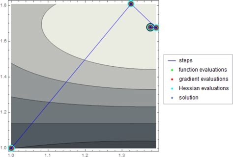 Findminimumplot Wolfram Function Repository