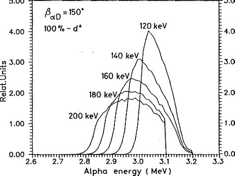 Figure 4 From Energy And Time Spreads Of A Particle Beam Used In Apm