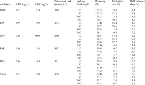 Validation Data Obtained For The Studied Antibiotics In Spiked Samples