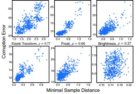Example Relationships Between Msd And Corruption Error For Different Download Scientific
