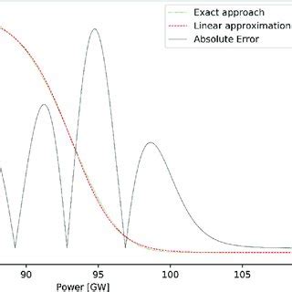 Exact Calculation And Linear Approximation Of The Probability Download Scientific Diagram